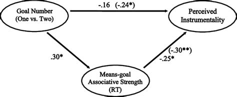 Path Model Of The Influence Of Goal Number On Perceived Download