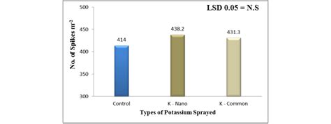 Effect Of Potassium Type Sprayed On The Number Of Spikes Spike M 2