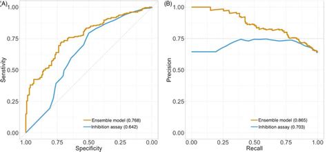 Top Performing Model Predictions Compared Against Single Dose