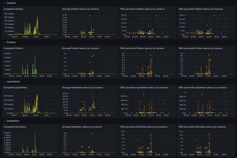 Readerconcurrencysemaphore And Timeout Errors Scylladb Scylladb