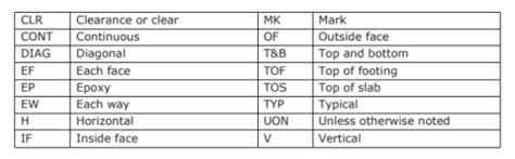 Reading Rebar Drawings 101