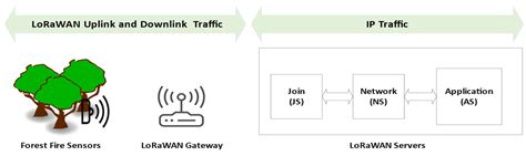 machine learning and deep learning based multi attribute physical layer