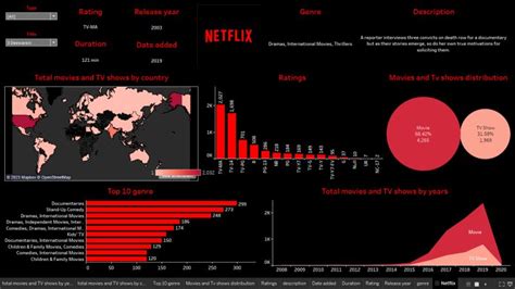 sourabh vashisth on linkedin data project datavisualization