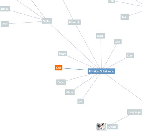 Soil Ontology Of Quranic Concepts From The Quranic Arabic Corpus