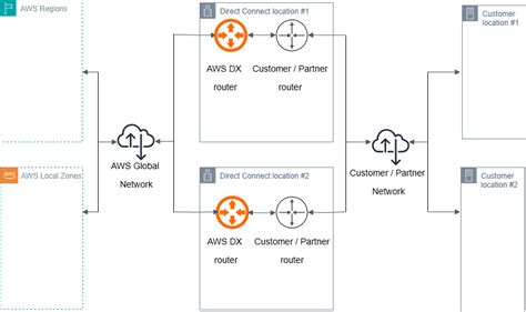Best Practices To Optimize Failover Times For Overlay Tunnels On Aws Direct Connect Networking