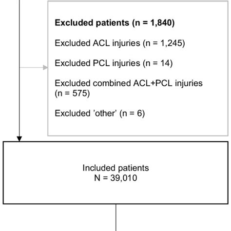 Flow Chart Of Patient Enrolment Values Are Given As The Count N Acl Download Scientific