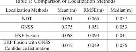 Table 1 From Smooth And Accurate Lidar Gnss Imu Localization Method