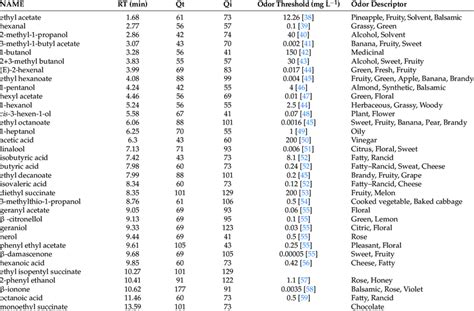 Retention Time Rt Quantifier Ion Qt Qualifier Ion Qi Odor Download Scientific Diagram