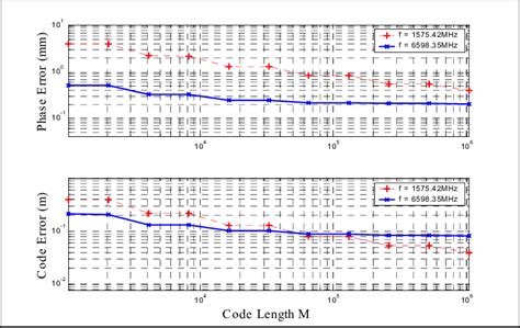 The Receivers Phase And Code Error Mm And M Vs Code Length M And