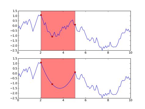 Python Plotting A Parabola Within Part Of A Repeating Signal Using Numpy Stack Overflow