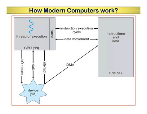Introduction To Operating Systems Pdf