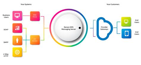 Baraza Sms Messaging Server Dew Cis Solutions