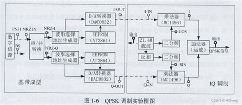 移动通信原理与应用实验一QPSK调制与解调实验实验箱 对于qpsk仿真实验的实验分析讨论 CSDN博客