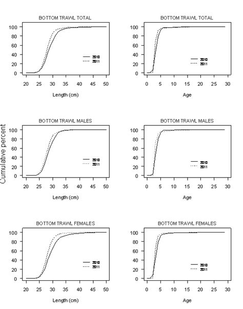 Scaled Length And Age Cumulative Frequency Distributions For Tar