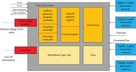 General Structure Diagram Of Nios Ii Processor Download Scientific Diagram
