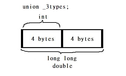 Union And Enumeration XpandNotes