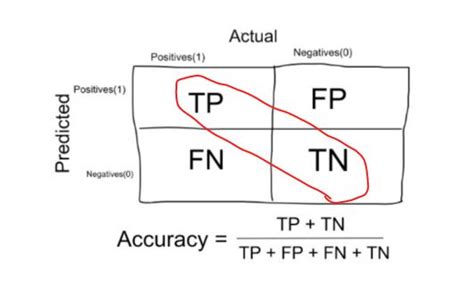 muhammad ibrahim qasmi on linkedin machinelearning classification accuracy datascience