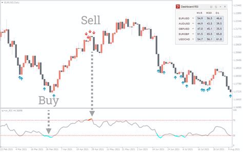 Tipu RSI Indicator MT4 Aierior