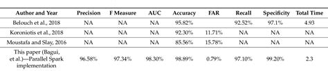 table 3 from spark configurations to optimize decision tree