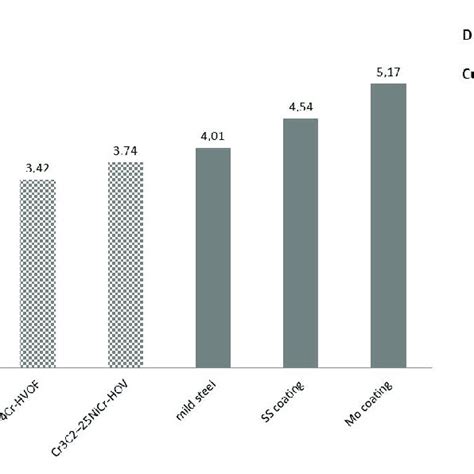 Chart With Constraint Factor Values Determined For Current Investigated