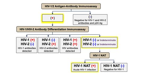 Core Concepts Acute And Recent Hiv Infection Screening And