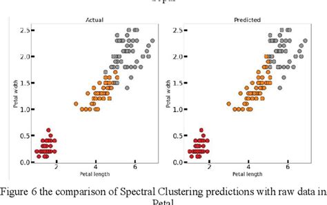 Comparison Of Clustering Methods On Iris Dataset Semantic Scholar
