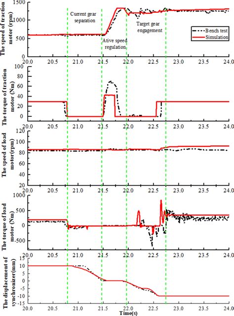 Results Comparison Between Bench Test And Simulation During Down‐shift
