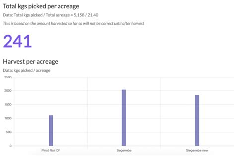 Know Your Vines 9 Record Harvest Weights And Analyse Yield