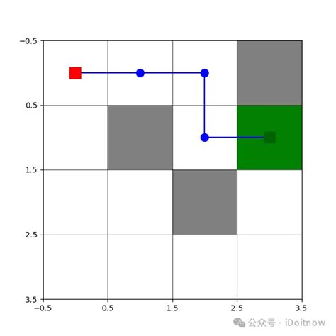 q learning算法：从原理到路径搜索代码实现 qlearning算法代码 csdn博客