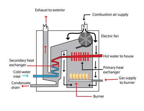 Standard Vs High Efficiency Boiler At Douglas Jacobson Blog