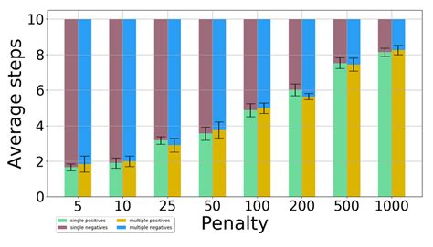Comparison Between The Single And Multiple Observation Experiments
