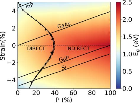 Figure 3 From Accurate First Principles Band Gap Predictions In Strain