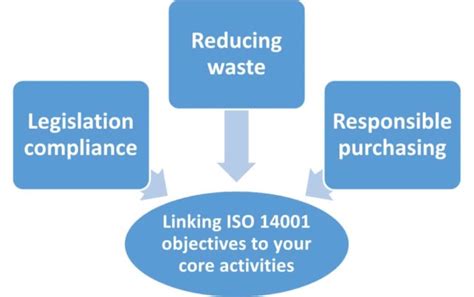 ISO Objectives Examples For Different Company Sizes