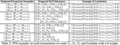 Parameterisation Of Reasoning On Temporal Markov Logic Networks Paper And Code Catalyzex