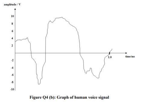 Solved Pulse Code Modulation PCM Is One Of The Techniques Chegg Com