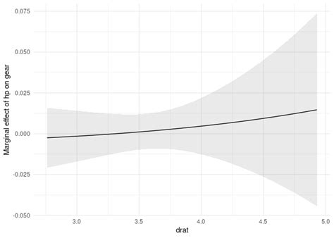 r how do i create an interaction plot when doing a negative binomial regression stack overflow