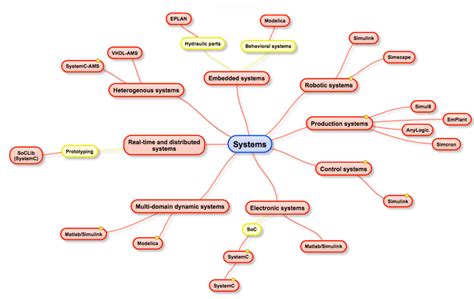 A Taxonomy Of Simulation Tools In Function Of Systems Nature Download Scientific Diagram