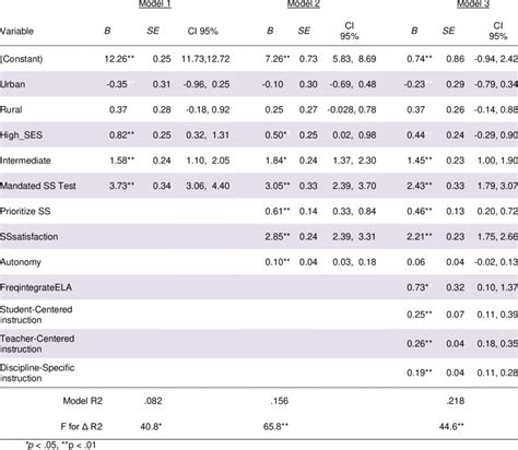 hierarchical regression unstandardized coefficients for variables as a