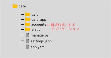 【初めてのdjango】（発展編 02）カスタムユーザーモデルの定義、マイグレーション It Dictionary