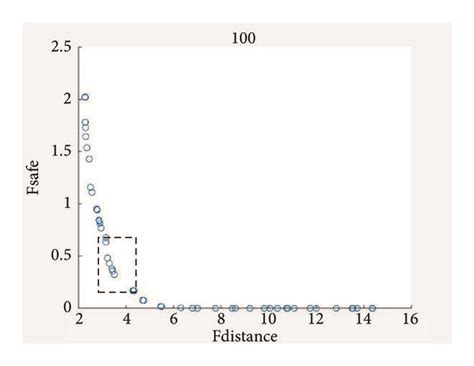 Nondominated Solutions With A Head On Encounter Download Scientific Diagram