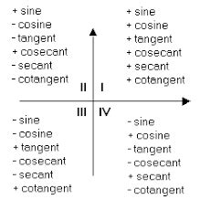 Trig Quadrants With Six Different Trigonometric Functions