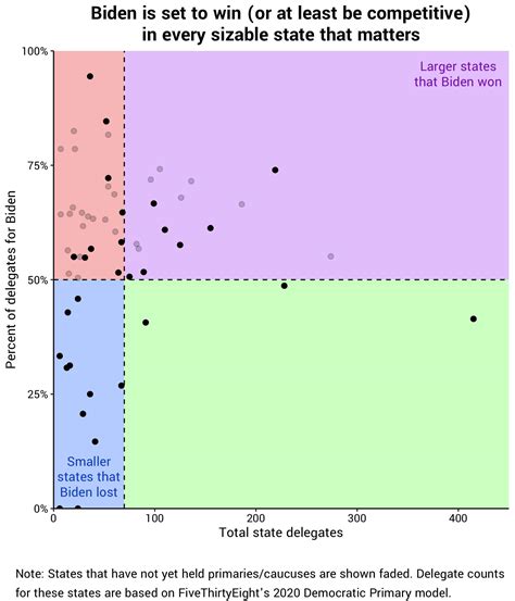 Plotting The 3979 Delegates Of The 2020 Democratic Primary Ben Tanen