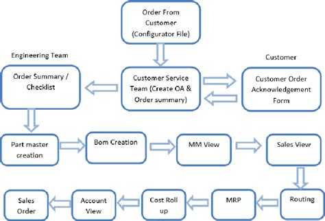 Figure 2 From Optimization Of Order Processing Procedures To Reduce Order Execution Time
