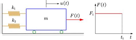 a nonlinear sdof oscillator driven by a rectangular pulse load