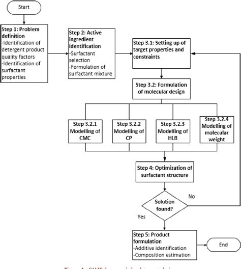 Figure 1 From Design And Performance Optimisation Of Detergent Product