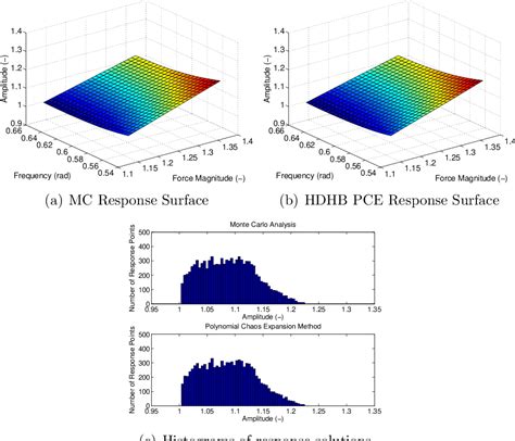 Figure From Prediction Of Limit Cycle Oscillations Under Uncertainty Using A Harmonic Balance
