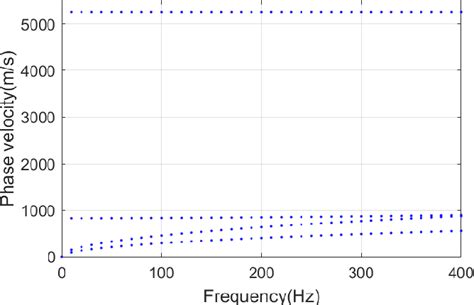 Figure 4 From A Graphical Analysis Method Of Guided Wave Modes In Rails