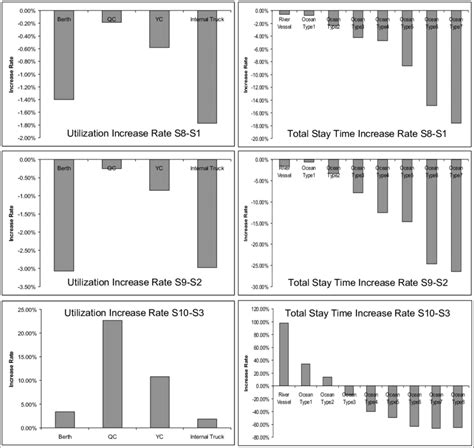 Comparison Of Utilization Rates And Total Stay Times Between Scenarios