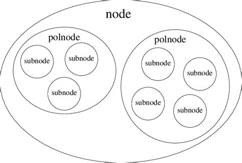 The Relation Between Subnodes Nodes And Polnodes Download Scientific Diagram
