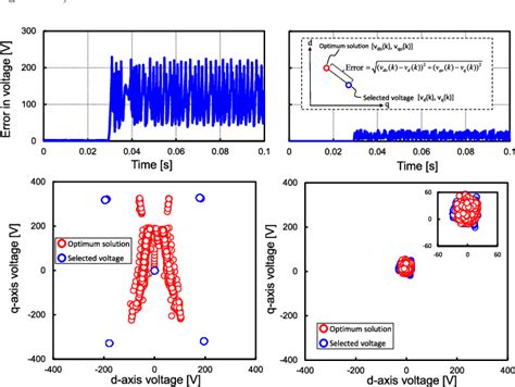 Figure 16 From Application Of Finite Control Setmodel Predictive Control For Servo Brake Motion